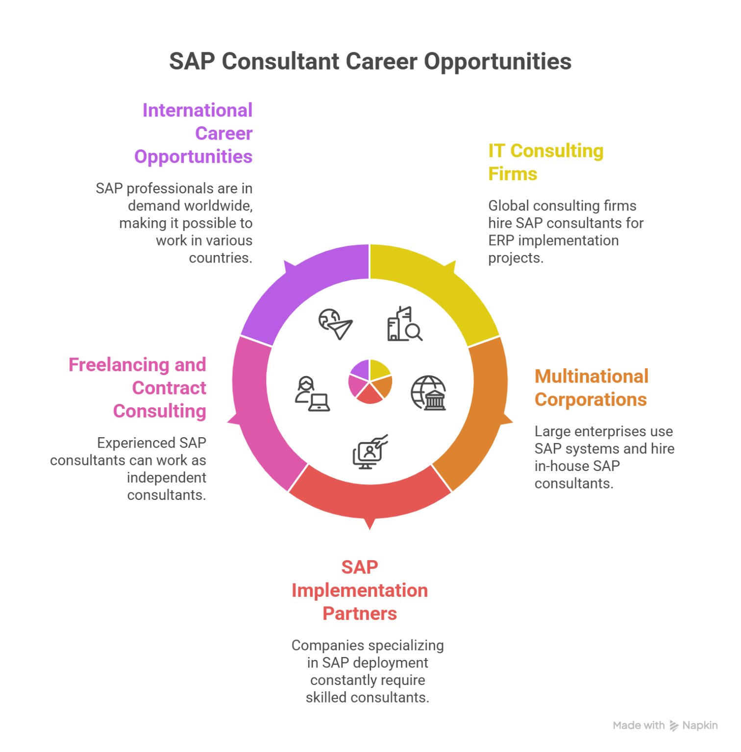 SAP Consultant: Roles, Types, Skills & Salary Guide